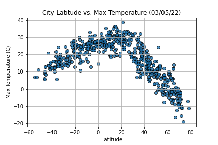 Weather Analysis: Latitude and Temperature