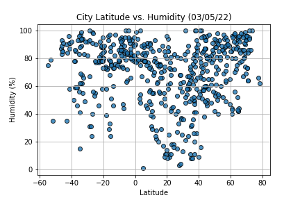 Weather Analysis: Latitude and Temperature